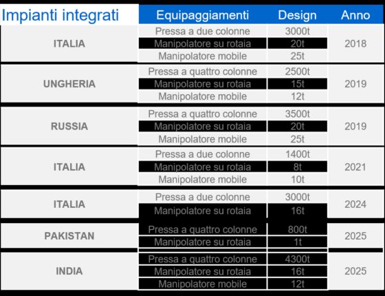 Integrated forging plants in Gonars, Italy