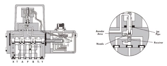 Jet Pipe Type(Servo Valve) in Busan, South Korea