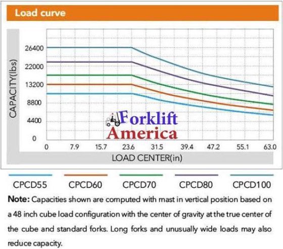 Heli CPD100-CU7G G Series 22,000 LB 4-Wheel Pneumatic Diesel Forklift ...