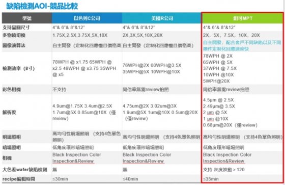 191 AOI Competitor Comparison in Zhubei City, Hsinchu County, Taiwan 302