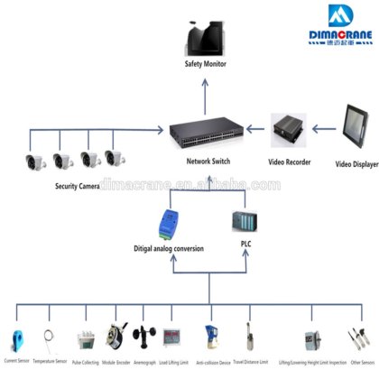 DIMA crane Intelligent Smart safety monitoring system applied in ...